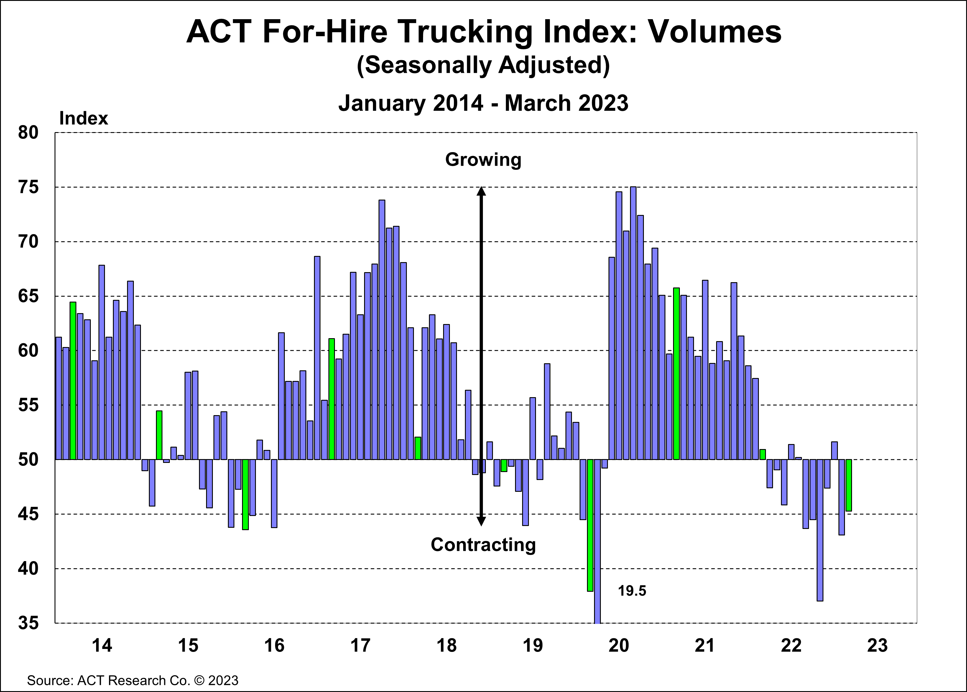 For-Hire Trucking Index Freight Rates Lowest Since April 2020 - Fleet ...